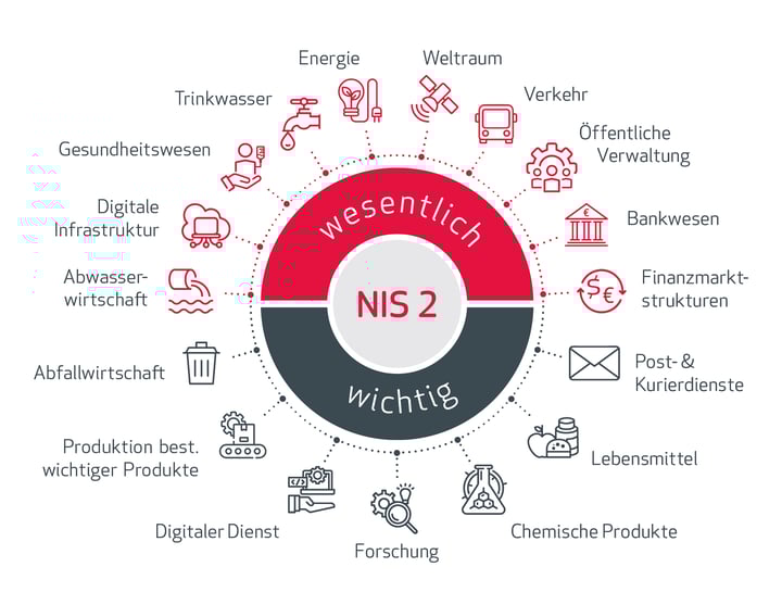 ACP | Security - NIS2