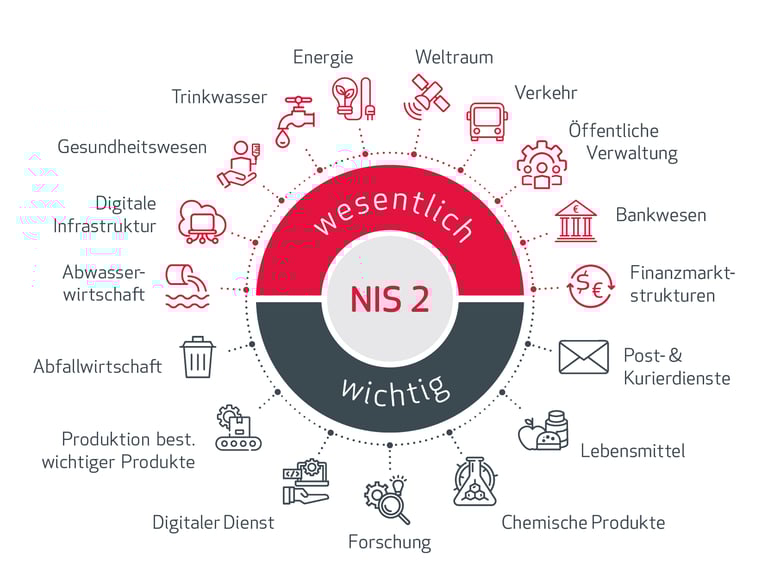 Network Security - NIS2 | ACP GRUPPE