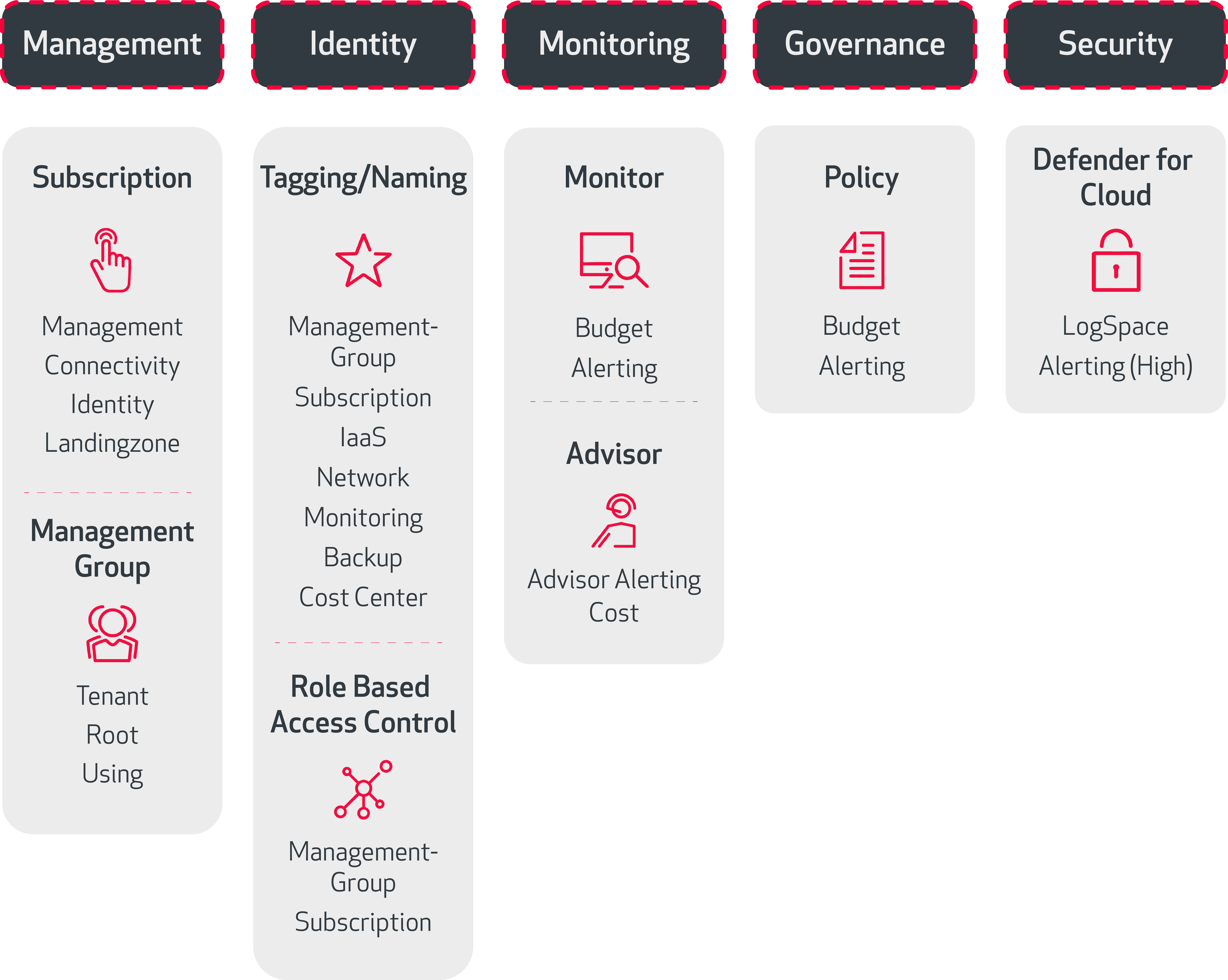 ACP Azure Basis Landing Zone