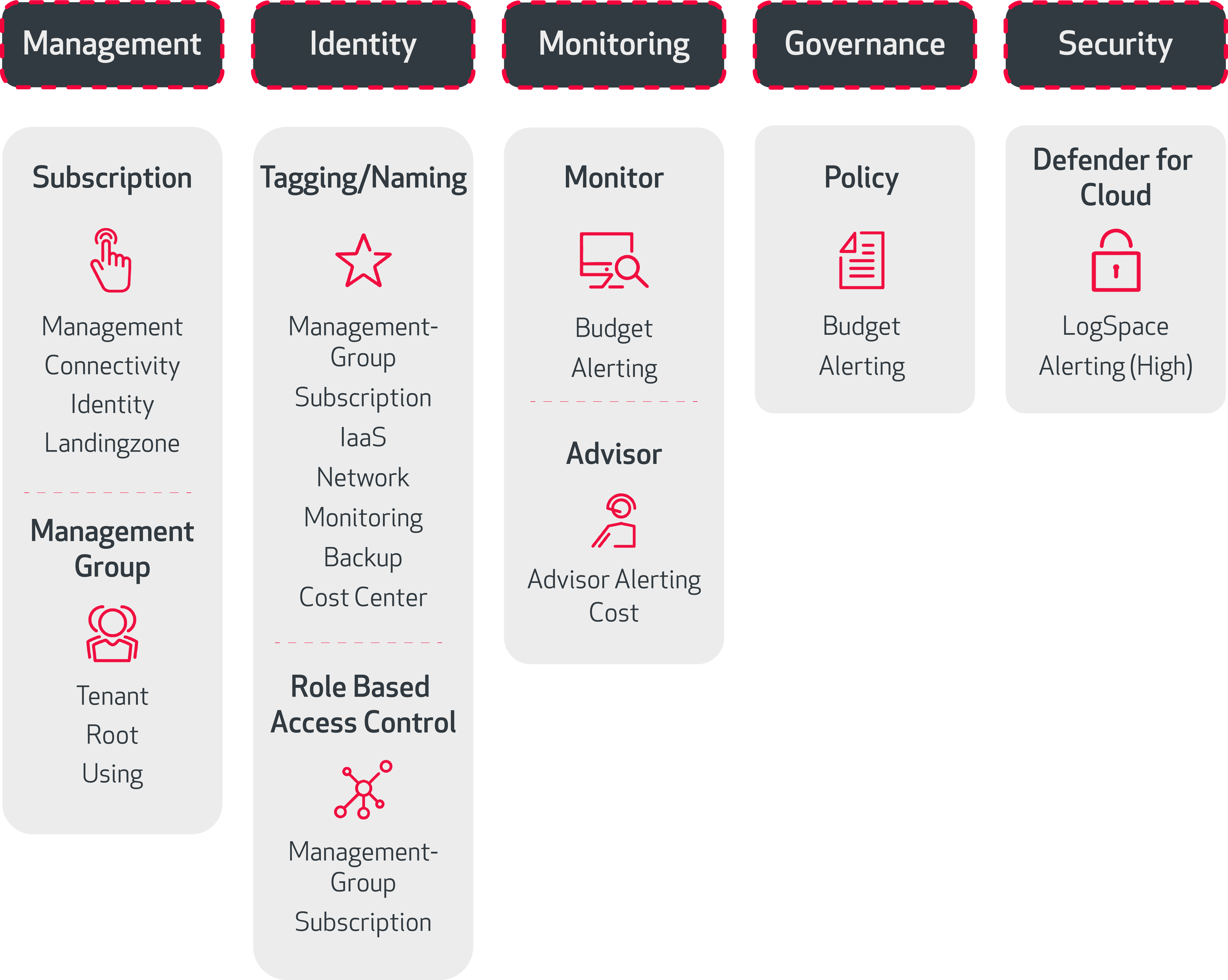 ACP Azure Basis Landing Zone