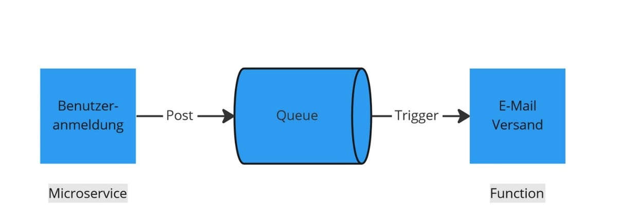 Microservices, Monolith & Serverless: Die Unterschiede im Überblick