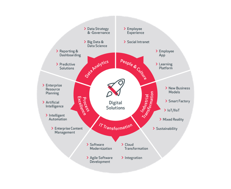 ACP GRUPPE | DE | Standorte | München | ACP Holding Digital AG